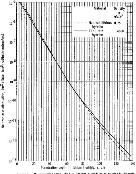 Figure 1 From Fission Neutron Attenuation In Lithium 6 Natural Lithium