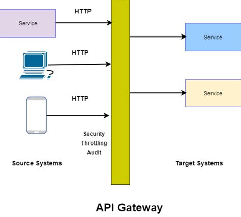 API Gateway A Guide To Software Architecture