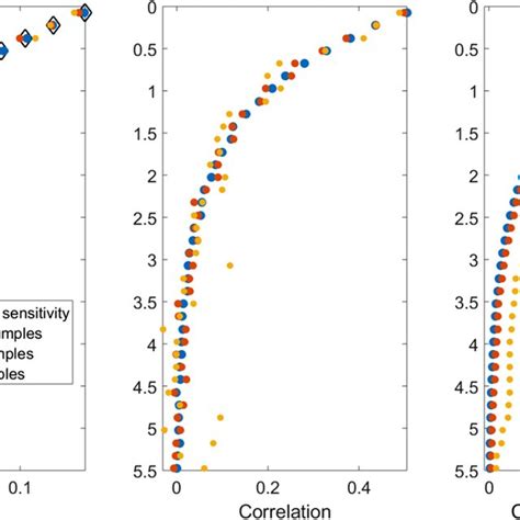Differential Sensitivity Simrc Left And Correlation Center Right Download Scientific