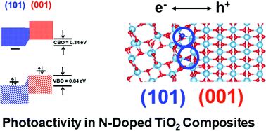 Nitrogen Doping In Coexposed Anatase TiO Surfaces A DFT Study Physical Chemistry