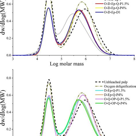 Molar Mass Distributions Of Paper Pulps Obtained From Different Ecf And