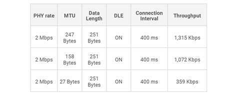 Technical Paper Bluetooth Low Energy 50 Throughput Testing Engeniustech Engenius