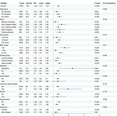 The Association Between The Ratio Of Non High Density Lipoprotein