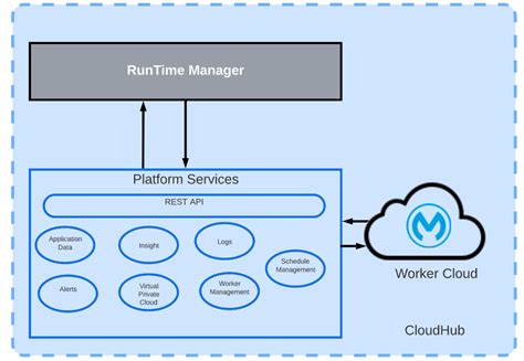 controlling traffic in mulesoft using a hybrid deployment model by
