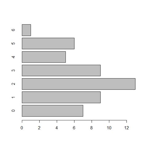 如何使用r中的barplot函数创建一个水平条形图? 技术教程 如何使用r中的barplot函数创建一个水平条形图? 技术教程