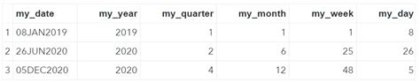 Easily Extract The Week Month And Year In Sas Sas Example Code