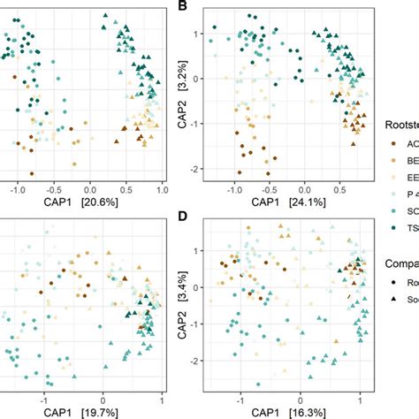 Constrained Analysis Of Principal Coordinates Cap Ordinations Of A