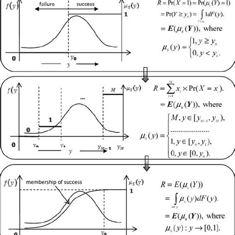 Evolving Relationship For Reliability Modeling From Binary State To Download Scientific Diagram