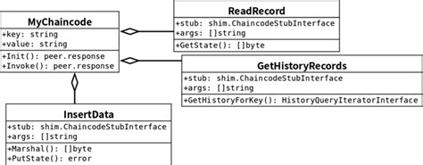 Chaincode Design Structure Diagram Download Scientific Diagram