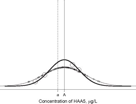 Figure 1 From Practice Of Epidemiology Regression Calibration For Classical Exposure Measurement