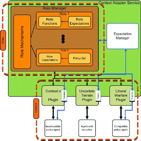 Block Diagram View Of The Context Adapter Service Download Scientific