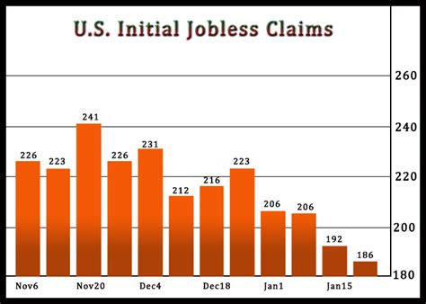 Us Weekly Jobless Claims Unexpectedly Dip To Nine Month Low