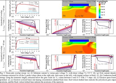 Figure 3 From Gate To Drain Source Overlap And Asymmetry Effects On Hot