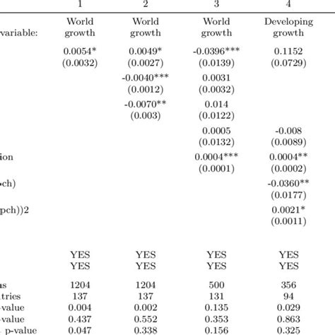 System Gmm Estimations Of Equation 1 Download Table