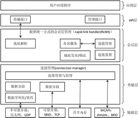 Method For Reliable Inter Core Communication Between Hierarchical Multi Core Processors Eureka