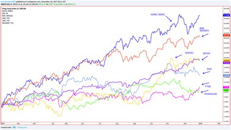 2017 Market Performance Crypto Vs Stocks
