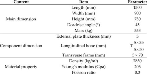 Main Parameters Of The Wedge Structure And The Stiffeners Download