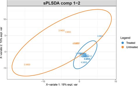 Spls Da Projection Of The Samples Into The First And Second Principal Download Scientific