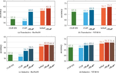 Figure 5 From Label Propagation For Zero Shot Classification With Vision Language Models