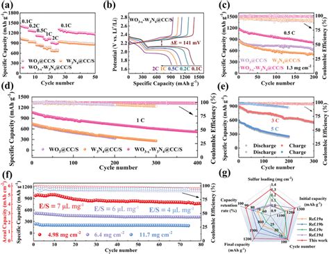 A The Rate Capability B Gcd Curves Cycling Performance At C 05 C Download Scientific