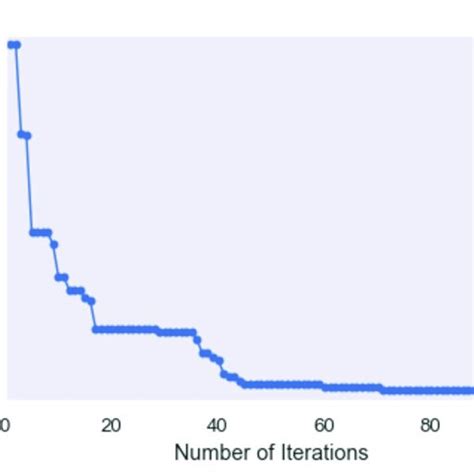 an example of pso fitness curve download scientific diagram