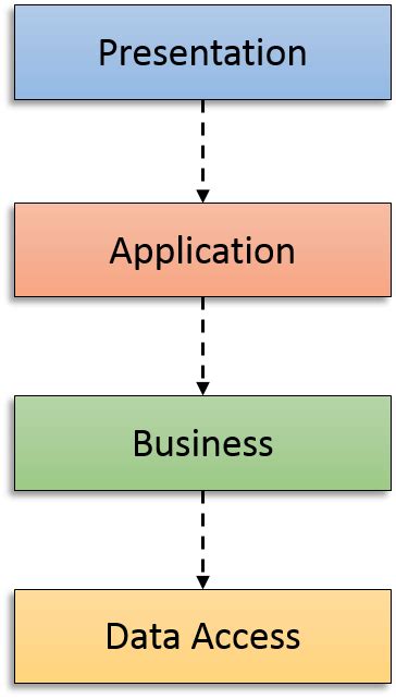 The Dependency Inversion Principle With C Examples Software