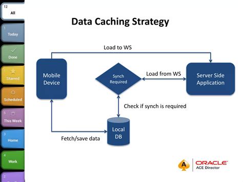 Data Caching Strategies For Oracle Mobile Application Framework Ppt