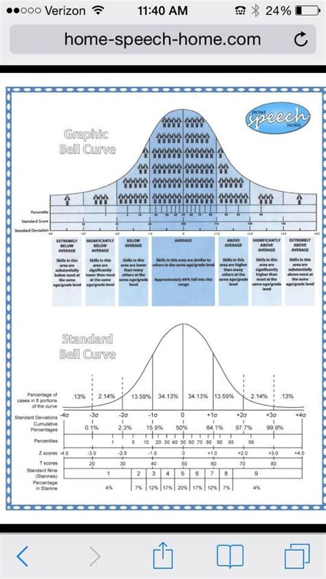 Standard Scores Bell Curve School Psychology Resources Speech