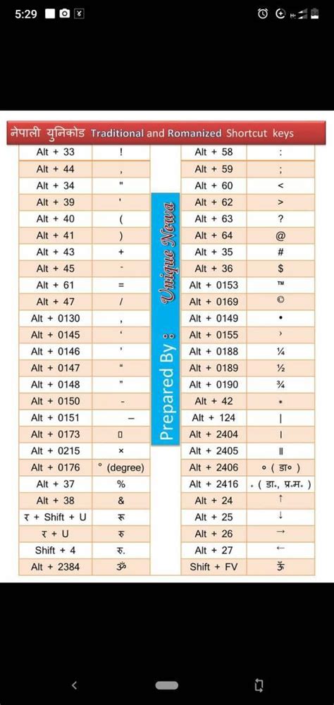 Shortcut Key For Unicode Traditional पर्सागढी नगरपालिका Facebook