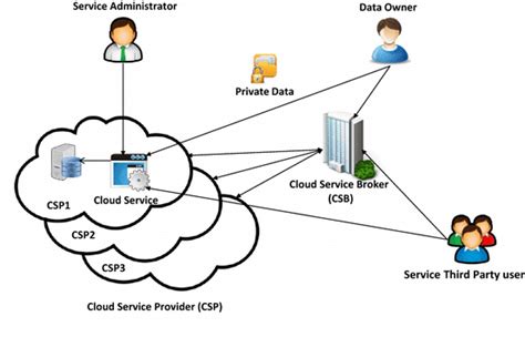 Cloud System Model And Involved Actors Download Scientific Diagram
