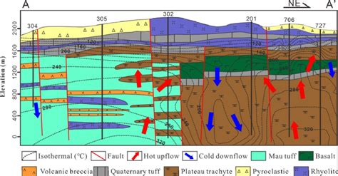 Connected Wells Lithology And Temperature Profile Of The Olkaria