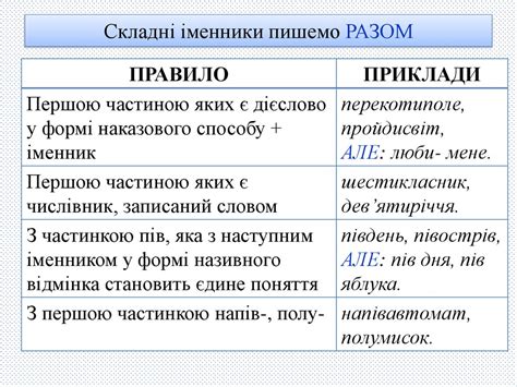 Правопис складних слів разом і через дефіс написання слів з пів Online Presentation