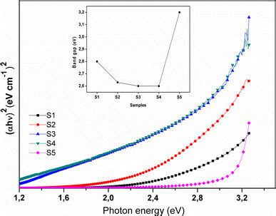 Plot of αhv 2 versus the photon energy for the dip coated ZnO nanorods Download Scientific