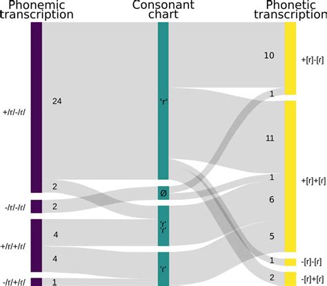 Colour Online Counts Of Illustrations With Both Phonemic And Phonetic