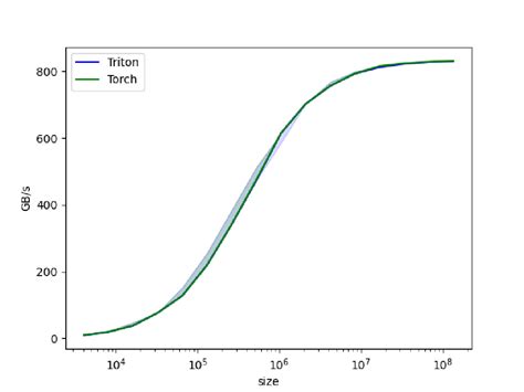 triton学习——vector addition fused softmax matrix multiplication