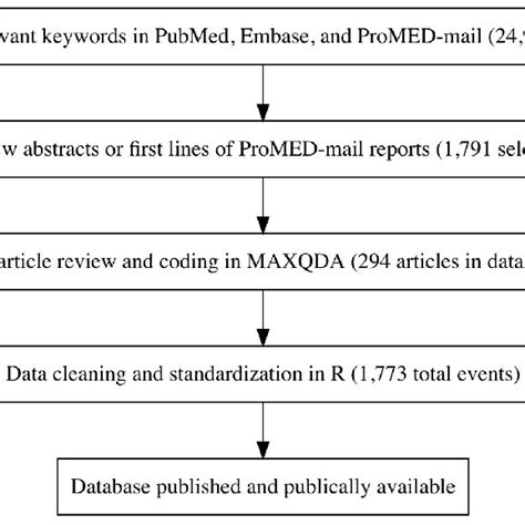 Overview Of Database Building Process Download Scientific Diagram