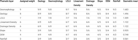 Ahp Matrix For Groundwater Potential Zone Delineation Download Scientific Diagram