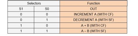 solved add increment and decrement function to the