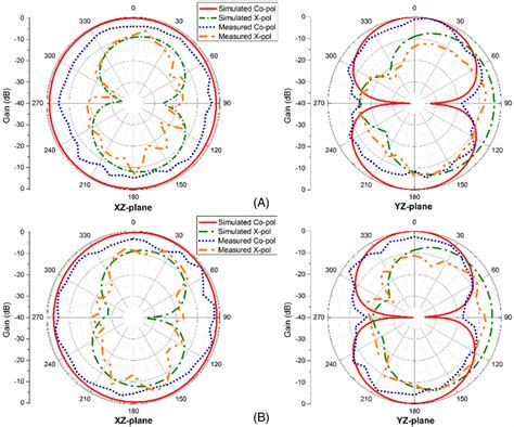 Simulated And Measured Normalized Radiation Patterns Of Wideband
