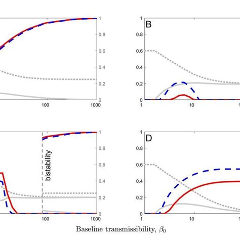 A Model Schematic For The Ecological Model B Examples Of Trade Off