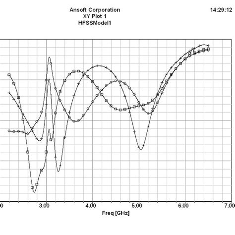 Simulated Effect Of Ground Plane Length On Return Loss The