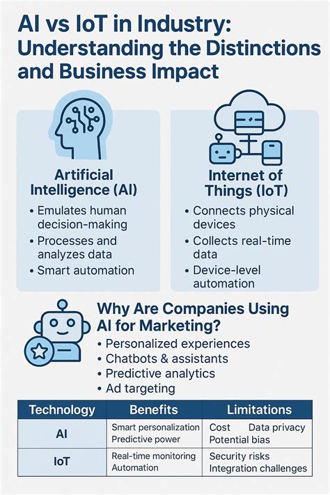 How Ai And Iot Transform Industries And Marketing Balakartigeyan Anbalagan Posted On The Topic