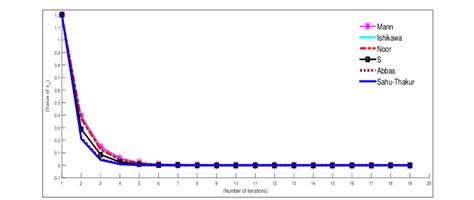 Convergence Behavior Of The Sequences Defined By Different Iterative Download Scientific