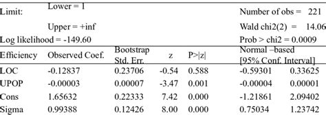 Bootstrap Results On Te Scores Download Scientific Diagram