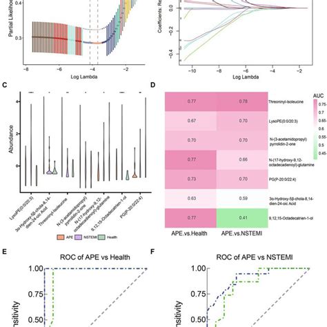 screening of biomarkers and constructing and evaluating diagnostic