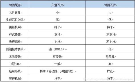 Supermap瓦片技术方案三维瓦片和矢量瓦片区别 Csdn博客