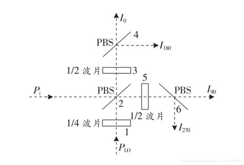 90°光混频器原理分析 Csdn博客