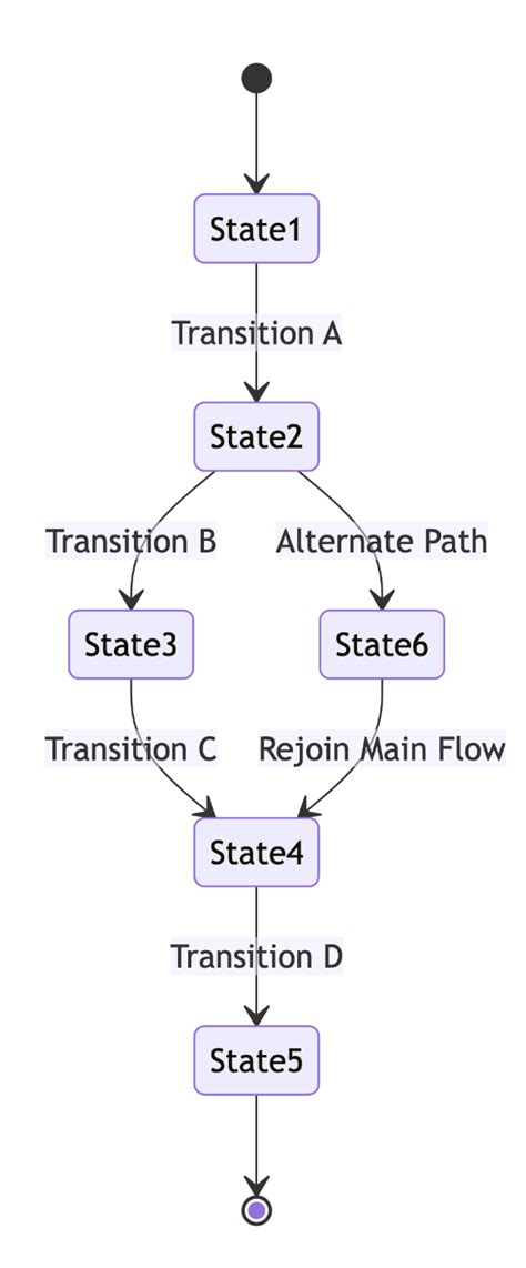 What Syntax Can I Use To Diagram As Code With Mermaid Community