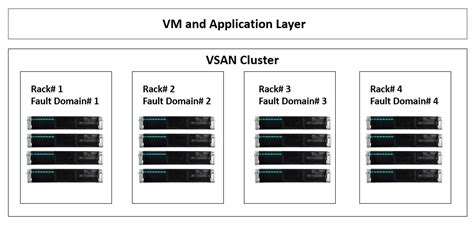 VMware VSAN Understanding Fault Domains Beginner S Forum