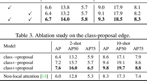 Table 3 From Query Adaptive Few Shot Object Detection With